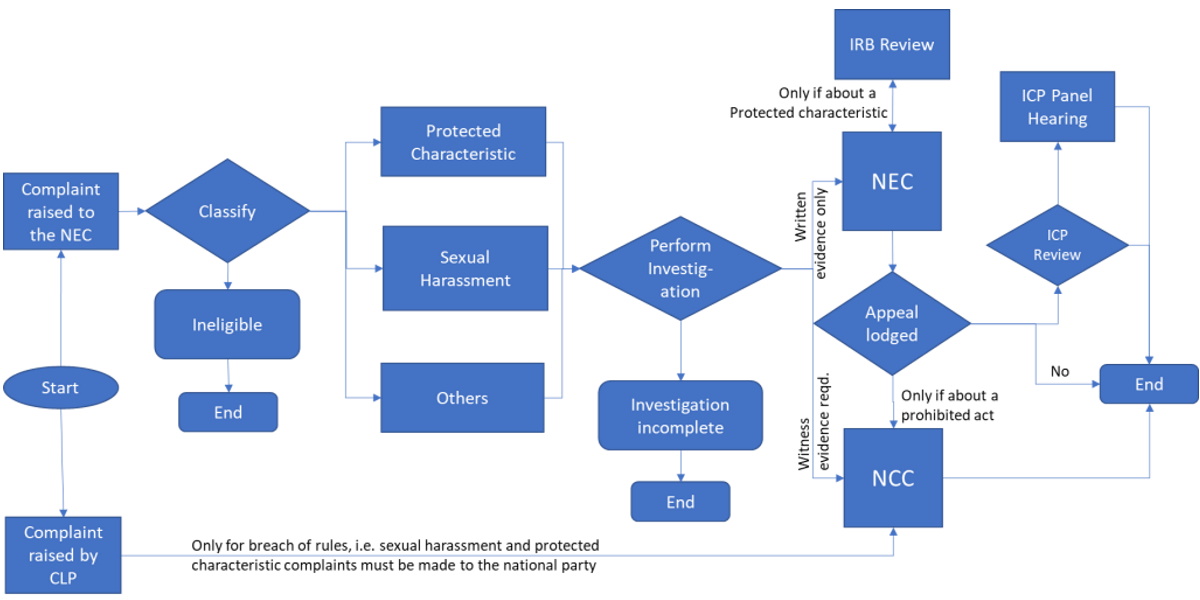 On Labour’s disciplinary rules – davelevy.info